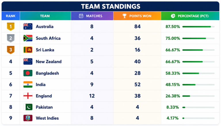ICC World Test Championship 2025-27 Points Table Updated After New ...